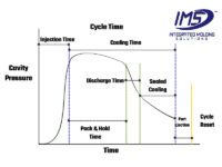 Optimizing Cycle Times for Injection Molding Plastic Parts - Integrated ...