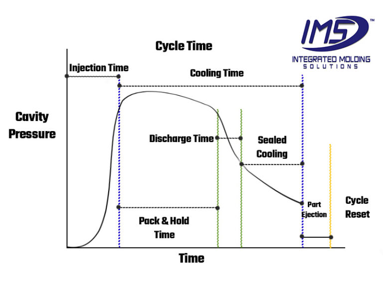Optimizing Cycle Times for Injection Molding Plastic Parts - Integrated Molding Solutions